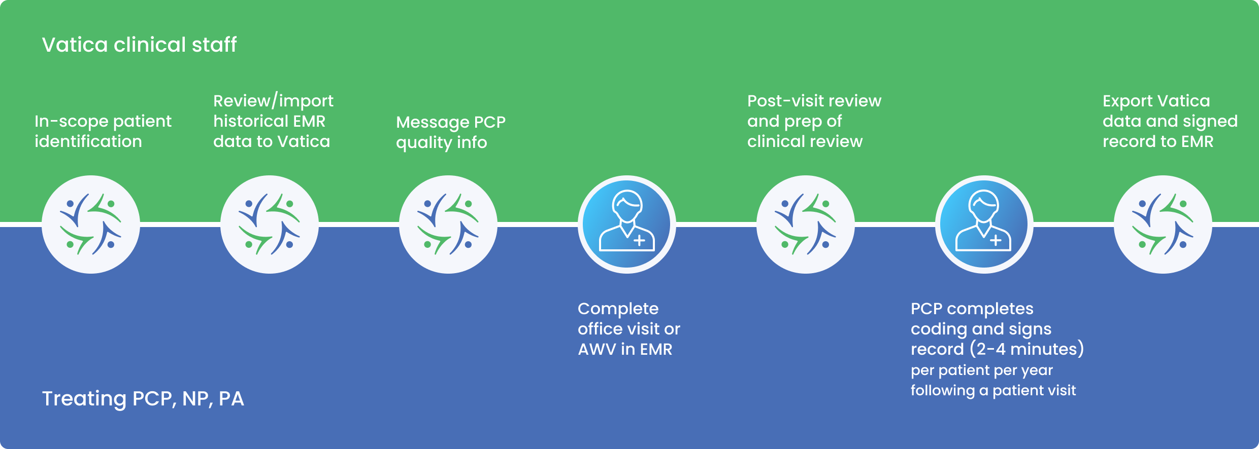 Improve Financial Performance